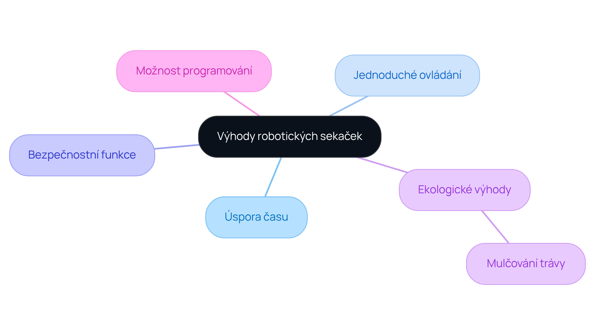 Každá větev představuje jednu výhodu robotických sekaček. Sledujte, jak se jednotlivé výhody spojují s hlavním tématem a jak přispívají k efektivní údržbě trávníku.