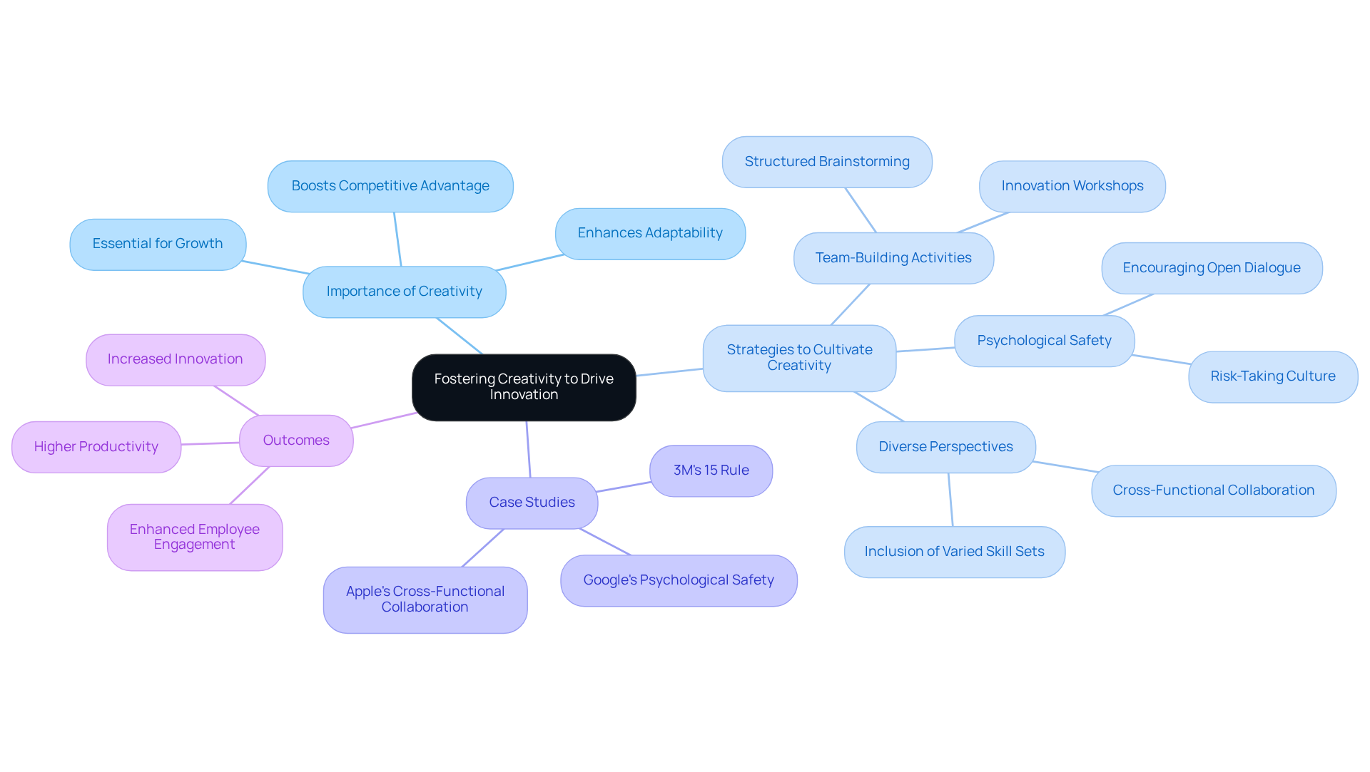 This mindmap illustrates how fostering creativity can lead to innovation. Start at the center with the main idea, then explore the branches to see the importance of creativity, strategies to enhance it, real-world examples, and the positive outcomes that can result.