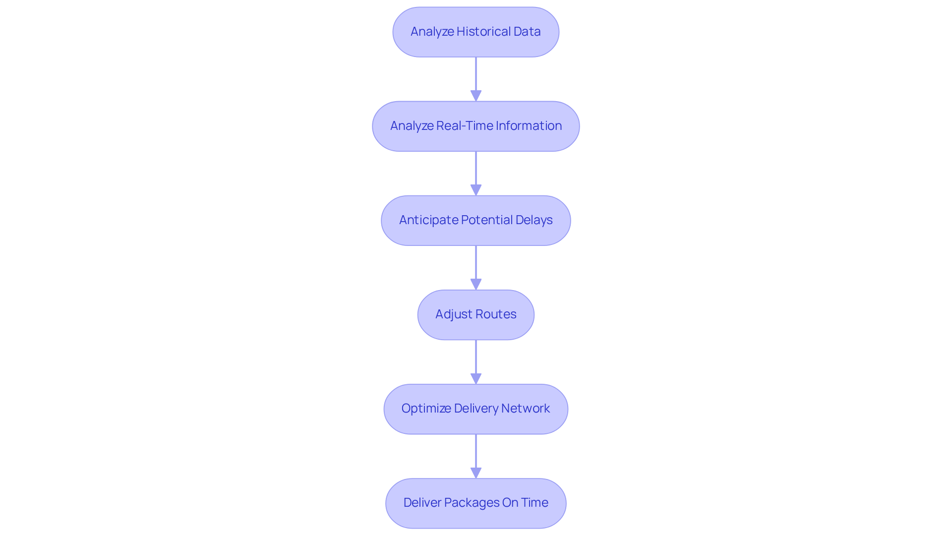 Each box represents a step in FedEx's process for improving delivery accuracy. Follow the arrows to see how each step leads to the next, ultimately ensuring packages are delivered on time. Each box represents a step in FedEx's process for improving delivery accuracy. Follow the arrows to see how each step leads to the next, ultimately ensuring packages are delivered on time.