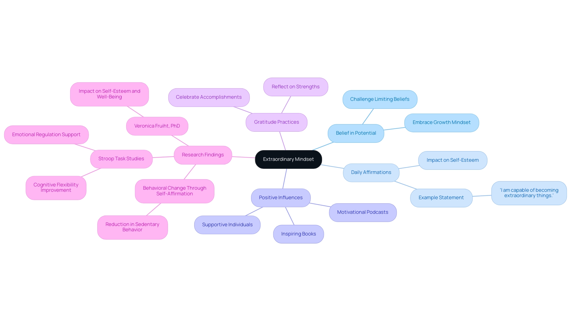 The central node represents the extraordinary mindset, with branches for belief, affirmations, influences, gratitude, and research findings, each color-coded for clarity.