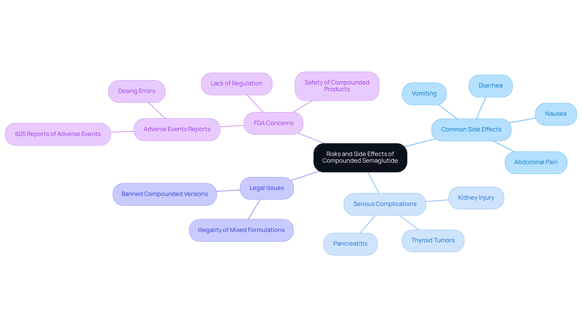 The central node represents the main topic, while the branches show different categories of risks. Each color-coded branch helps you quickly identify common side effects, serious complications, legal issues, and FDA concerns related to compounded semaglutide. The central node represents the main topic, while the branches show different categories of risks. Each color-coded branch helps you quickly identify common side effects, serious complications, legal issues, and FDA concerns related to compounded semaglutide.