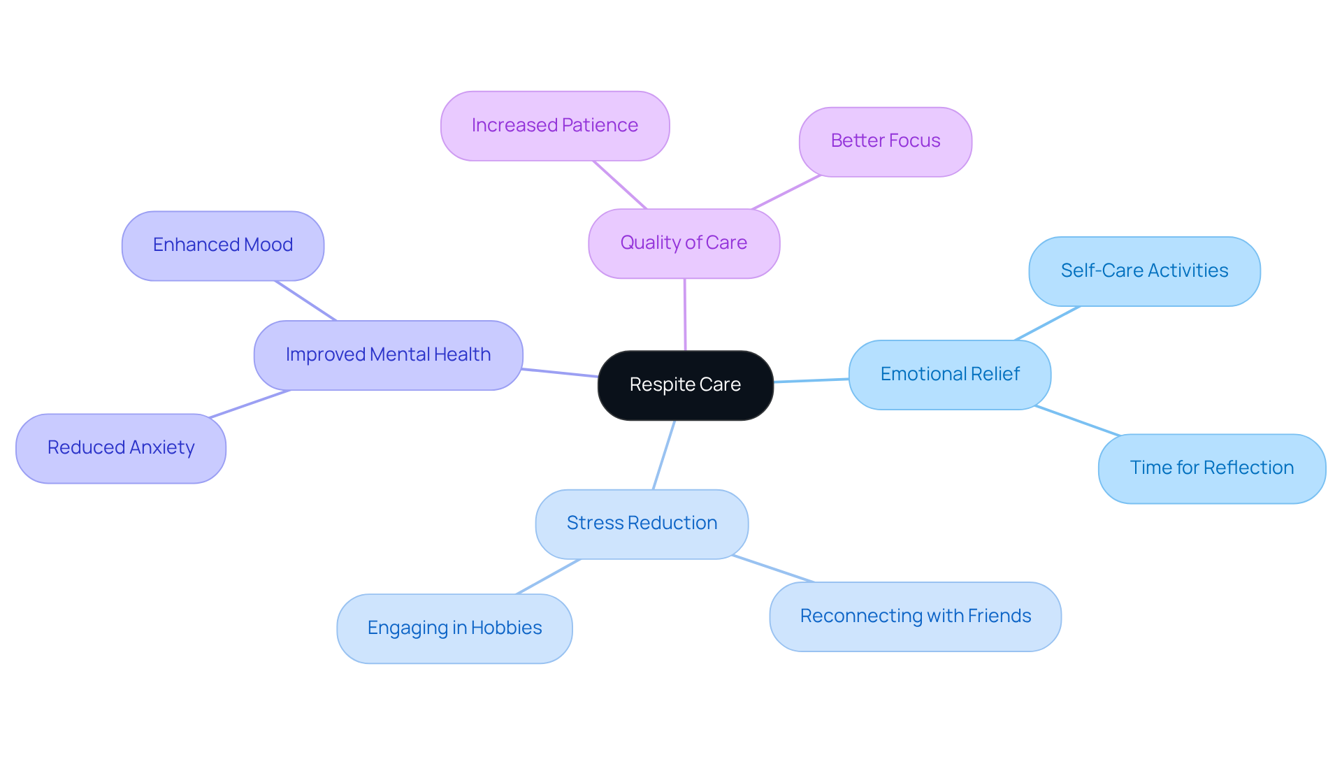 The center represents respite care, with branches leading to various benefits. Each branch shows how taking a break can positively affect caregivers and the care they provide.