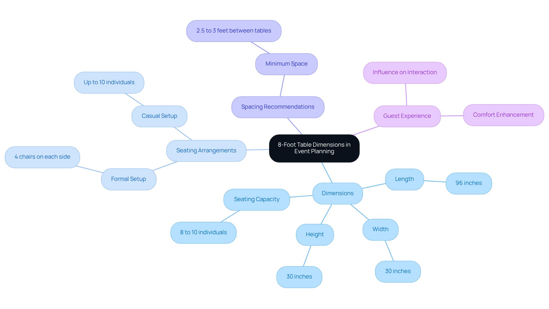 This mindmap shows how the dimensions of 8-foot tables influence various aspects of event planning. Each branch represents a key area, helping you understand how to create a comfortable and inviting atmosphere for your guests.