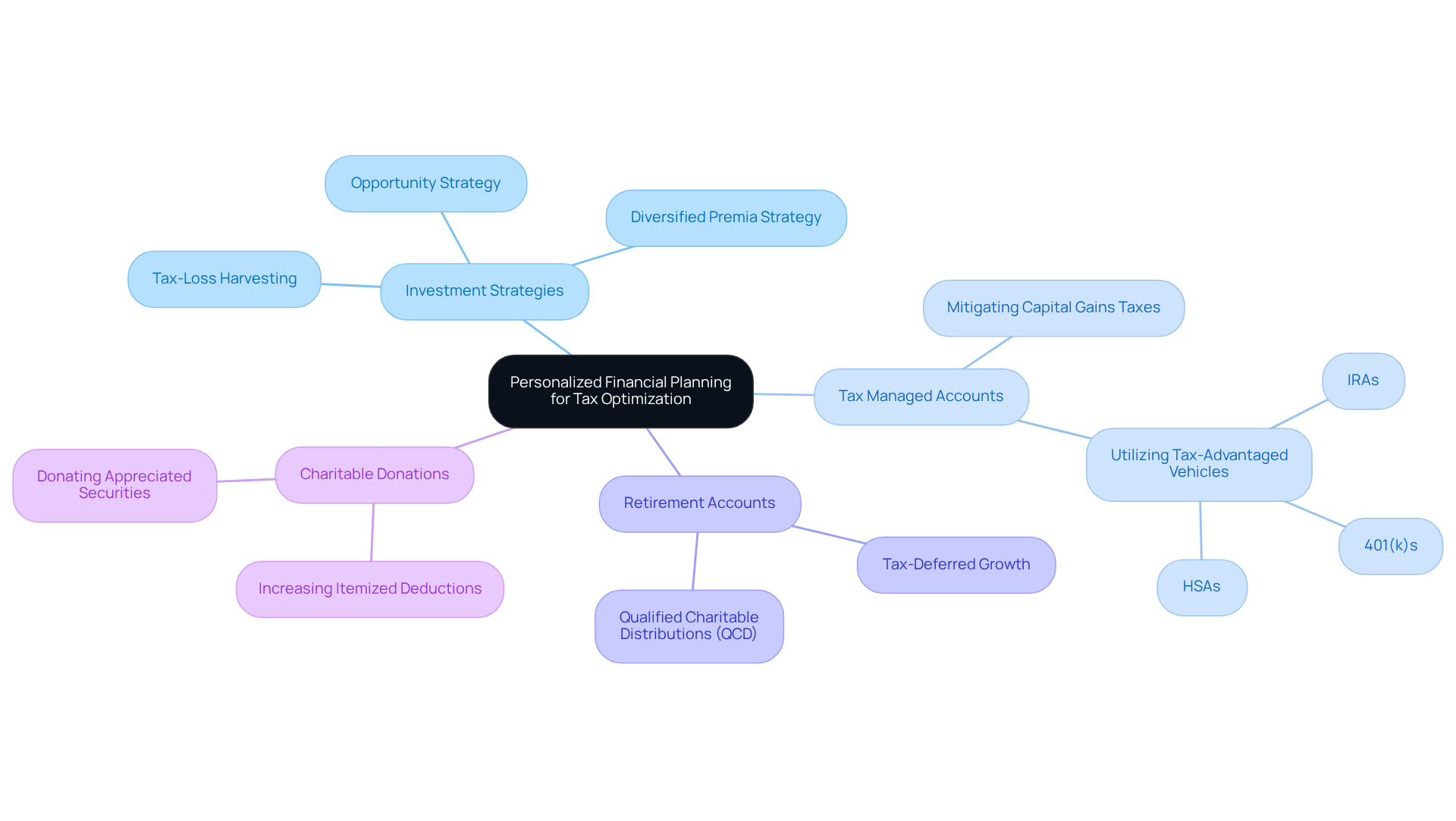 The central node represents the main theme of financial planning. Each branch shows a different strategy or tool, with sub-branches providing more details on how they contribute to optimizing tax outcomes. The central node represents the main theme of financial planning. Each branch shows a different strategy or tool, with sub-branches providing more details on how they contribute to optimizing tax outcomes.