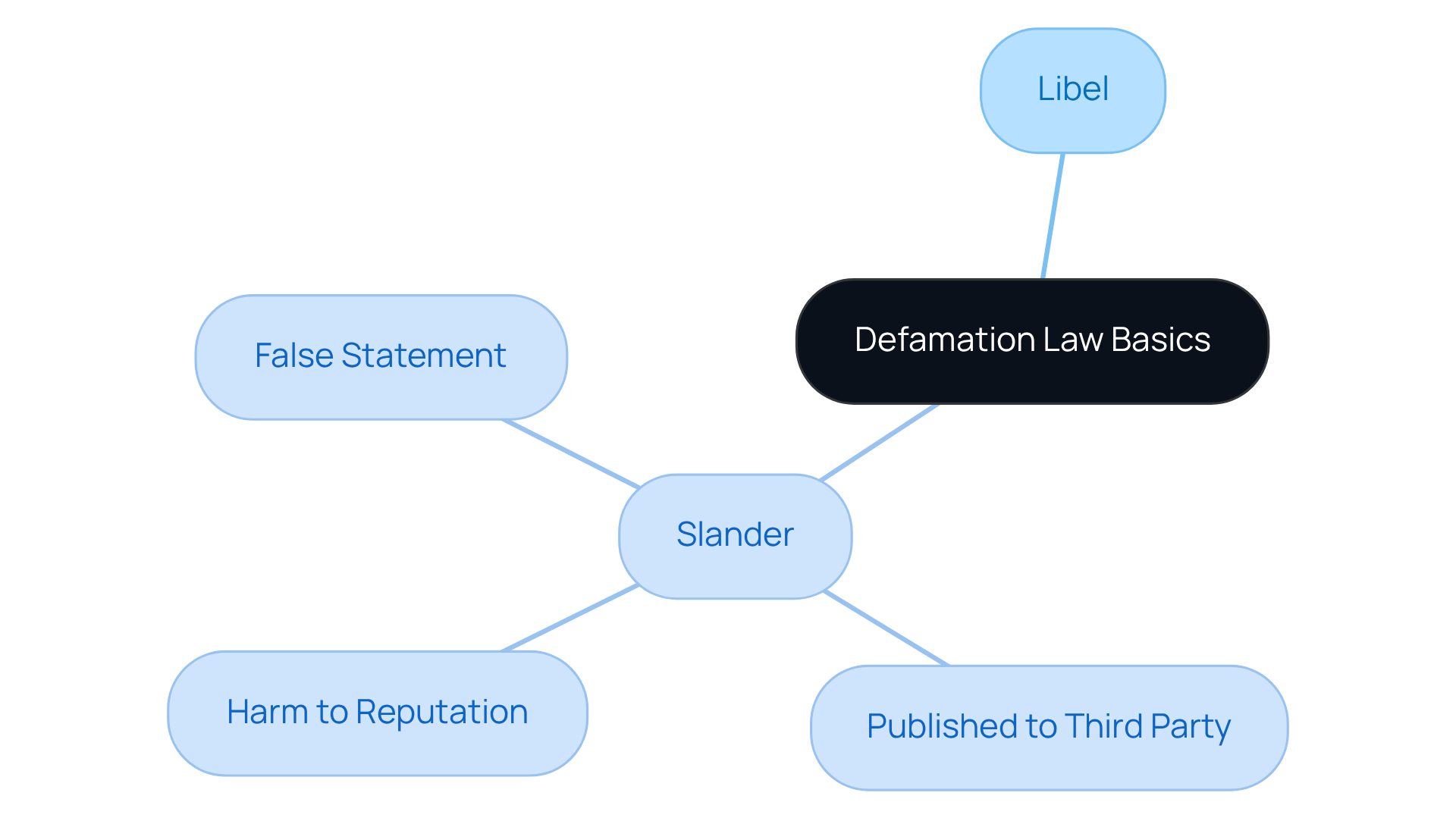 This mindmap starts with the main topic of defamation law and branches out into its two main categories. Under slander, you can see the essential elements needed to make a claim. Each branch helps you understand how these concepts are related.