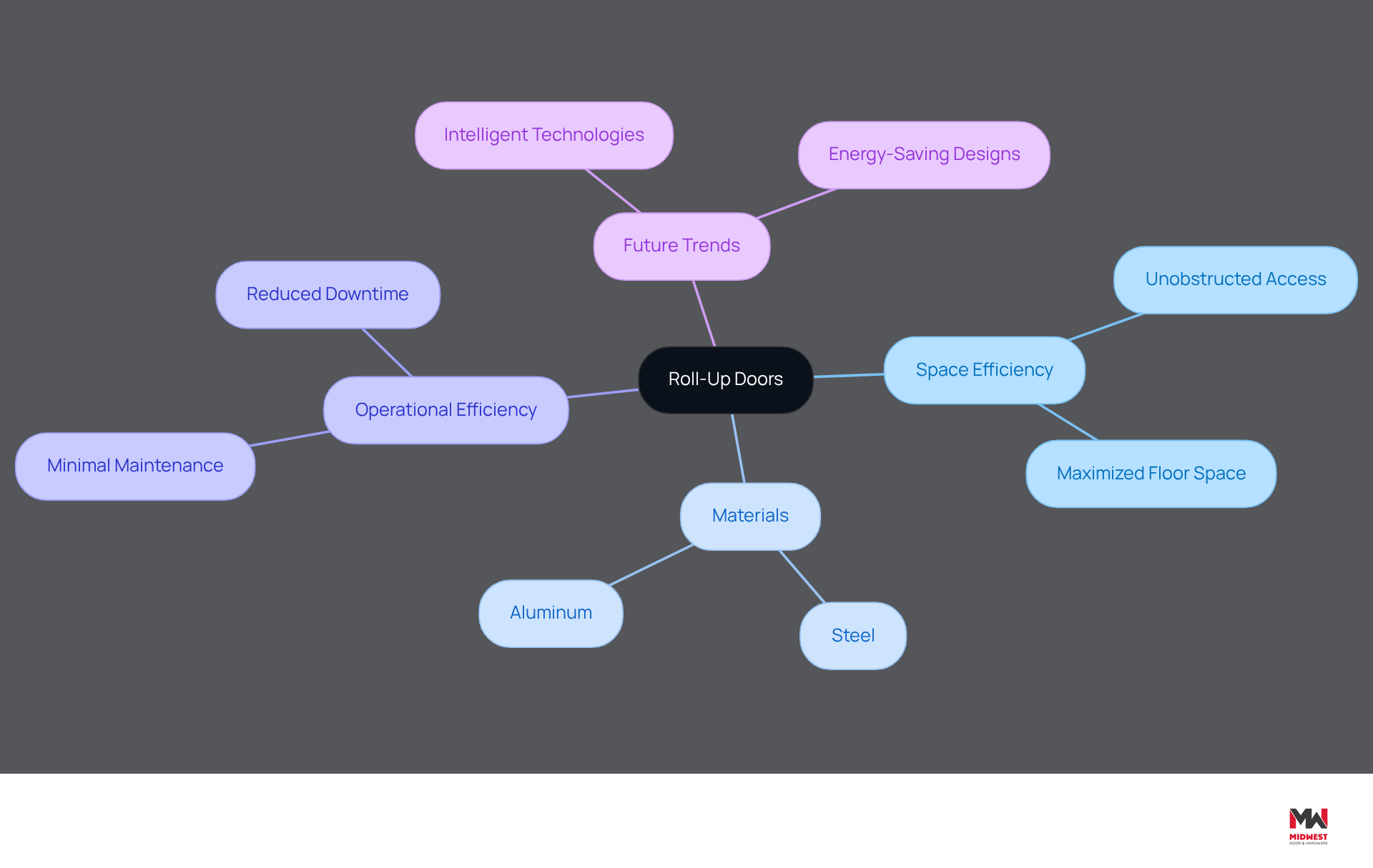 The center shows the main topic of roll-up doors, while the branches highlight their benefits and features. Each branch connects to specific aspects, making it easy to understand how they contribute to the overall effectiveness of roll-up doors.