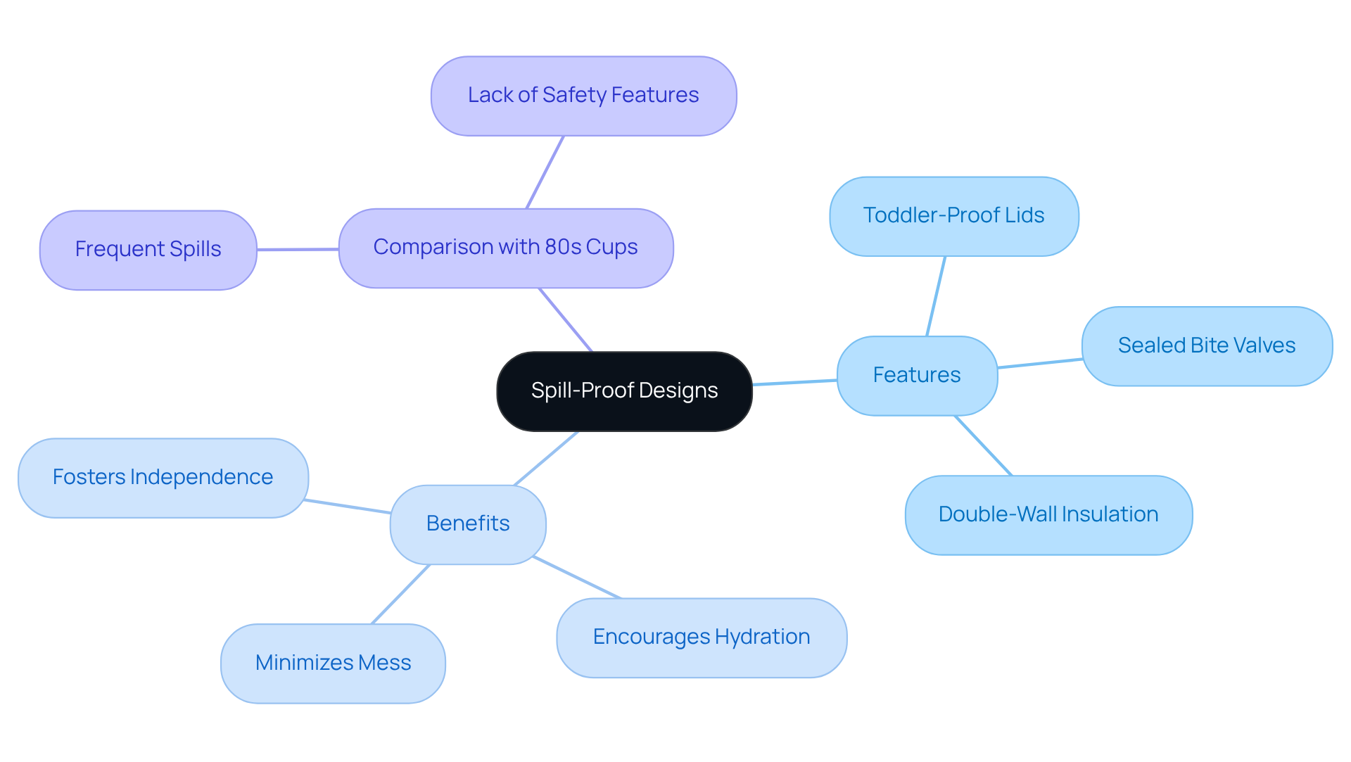 This mindmap shows how spill-proof designs help keep messes at bay. Each branch represents a different aspect of these designs, from their features to the benefits they provide for toddlers and parents alike.