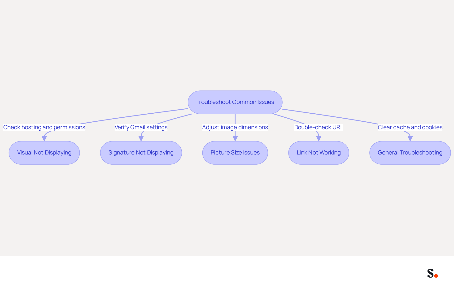 Each box in the flowchart represents a common problem you might face with your email signature. Follow the arrows to see the solutions for each issue. If you encounter a problem, check the corresponding box for guidance on how to fix it. Each box in the flowchart represents a common problem you might face with your email signature. Follow the arrows to see the solutions for each issue. If you encounter a problem, check the corresponding box for guidance on how to fix it.