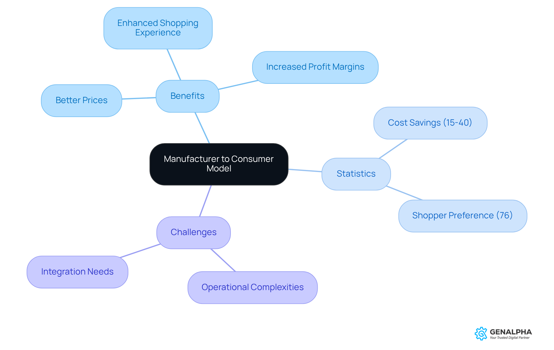 This mindmap starts with the main idea in the center and branches out to show the benefits, statistics, and challenges of the manufacturer to consumer model. Each branch represents a different aspect, helping you see how they all connect and contribute to the overall concept.