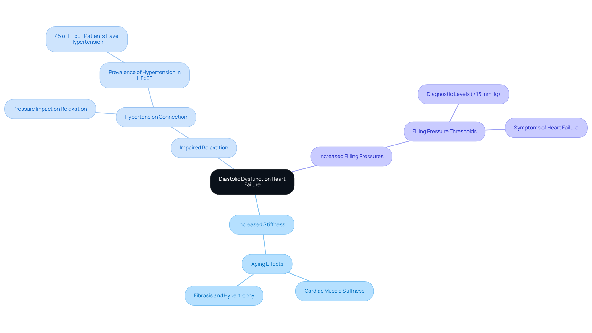 The central node represents the main condition, while the branches show key factors contributing to it. Each sub-branch provides additional details, helping you understand how these elements interact and affect heart health. The central node represents the main condition, while the branches show key factors contributing to it. Each sub-branch provides additional details, helping you understand how these elements interact and affect heart health.