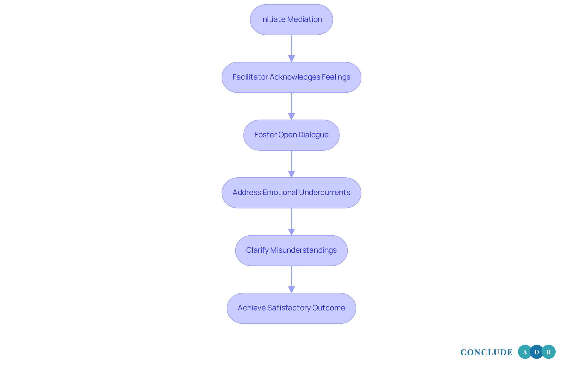 Each box shows an important step in the mediation process. Follow the arrows to see how the steps connect and lead to a resolution, emphasizing the focus on emotional understanding and communication.