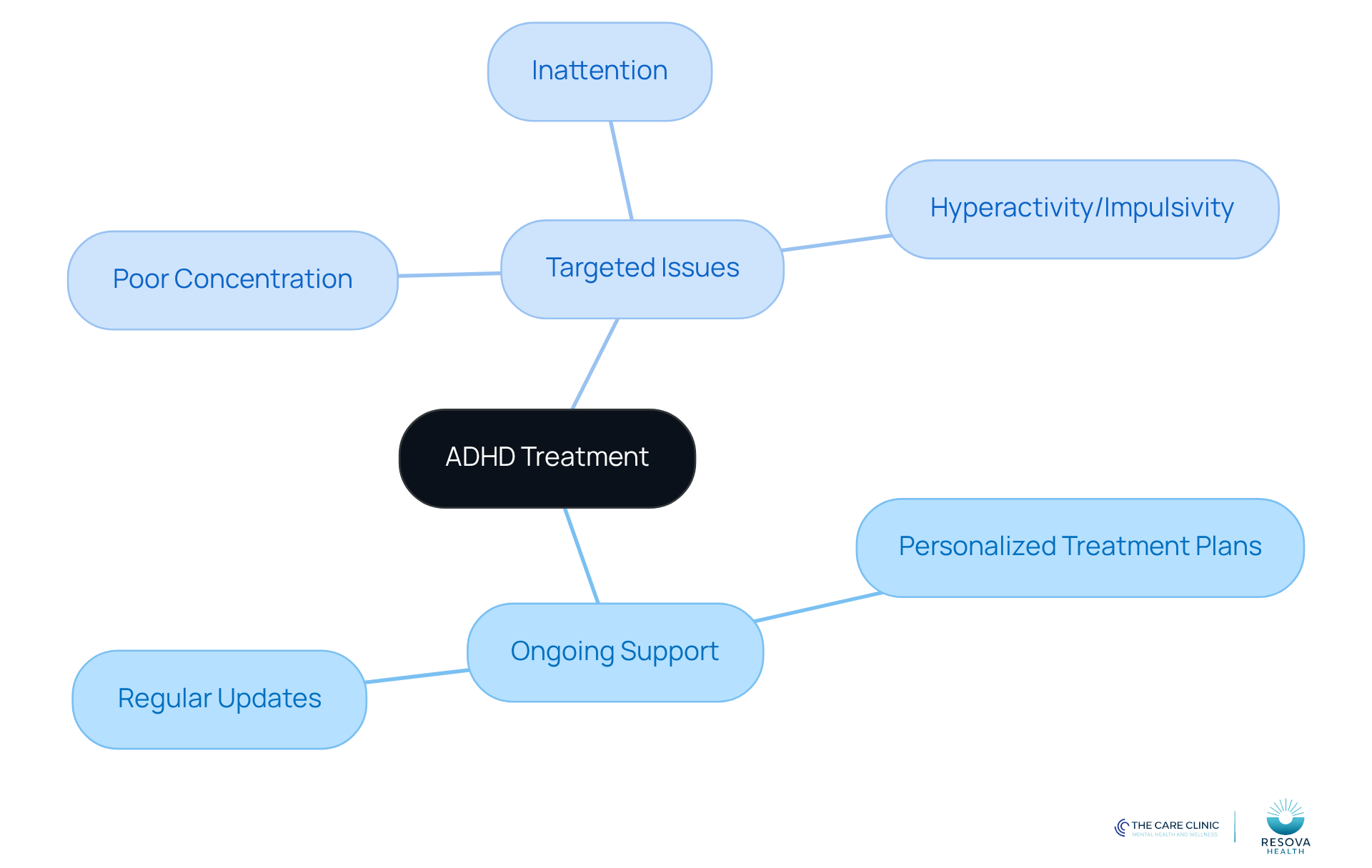 Start at the center with the main theme of ADHD treatment, then explore how ongoing support leads to personalized plans and addresses specific challenges. Each branch represents a key aspect of the treatment strategy. Start at the center with the main theme of ADHD treatment, then explore how ongoing support leads to personalized plans and addresses specific challenges. Each branch represents a key aspect of the treatment strategy.