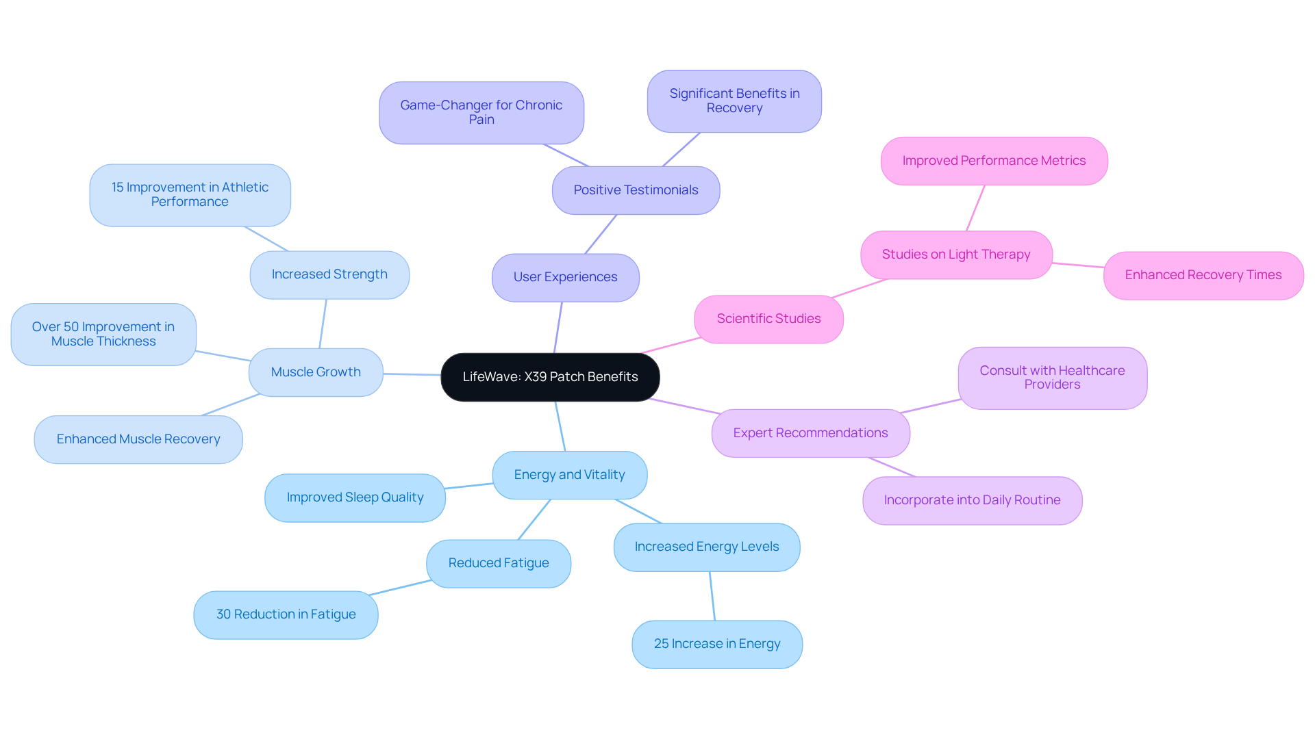 This mindmap illustrates how the X39 patch contributes to various aspects of health and wellness for older adults. Each branch represents a different benefit or perspective, helping you see how they all connect to the central theme of enhancing vitality and physical performance.
