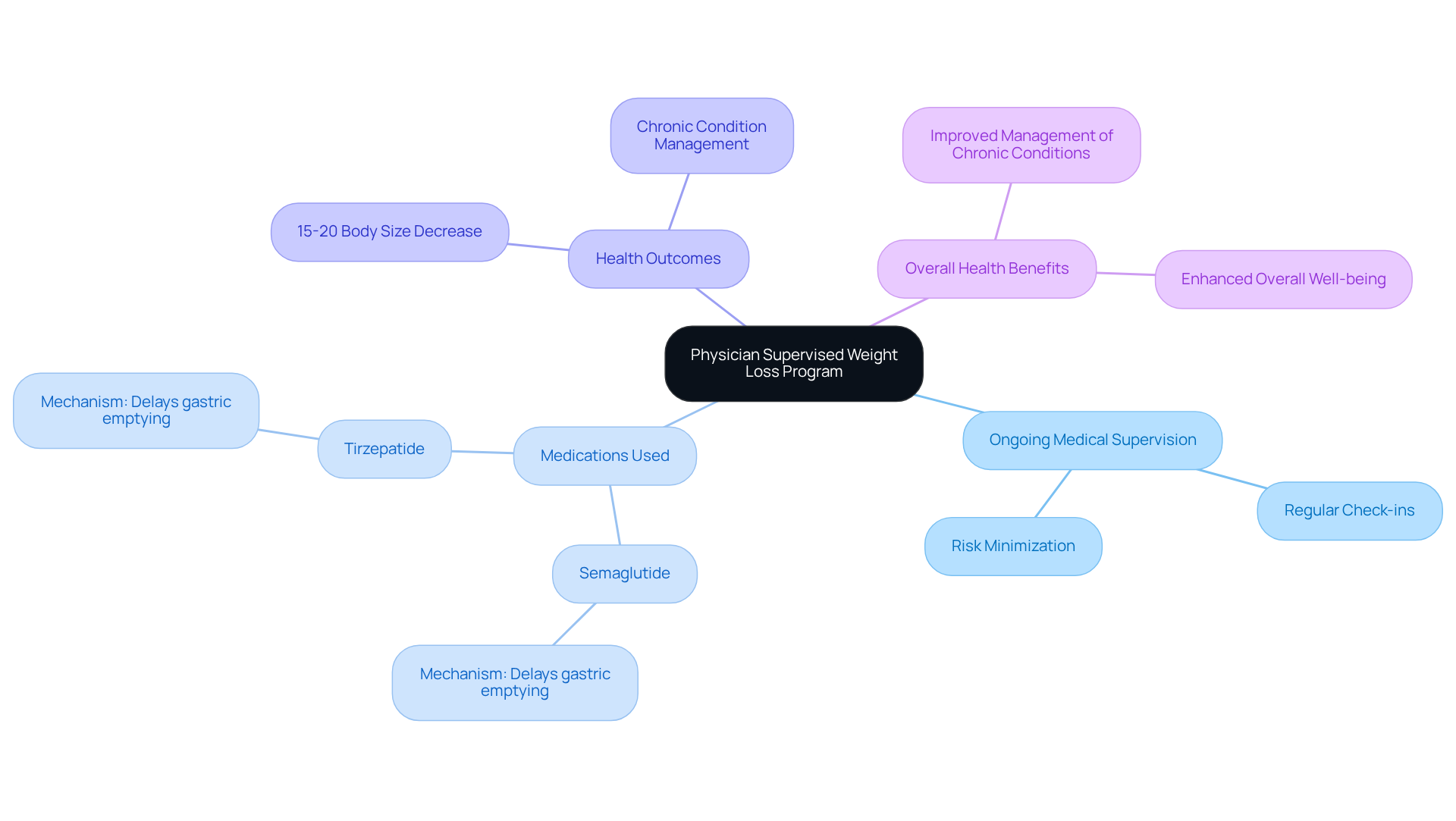 This mindmap illustrates the key components of a physician-supervised weight loss program. Start at the center with the main program, then explore the branches to see how ongoing supervision, medications, and health outcomes are interconnected. Each branch represents a crucial aspect of the journey, helping you understand how they contribute to overall health and weight loss success.