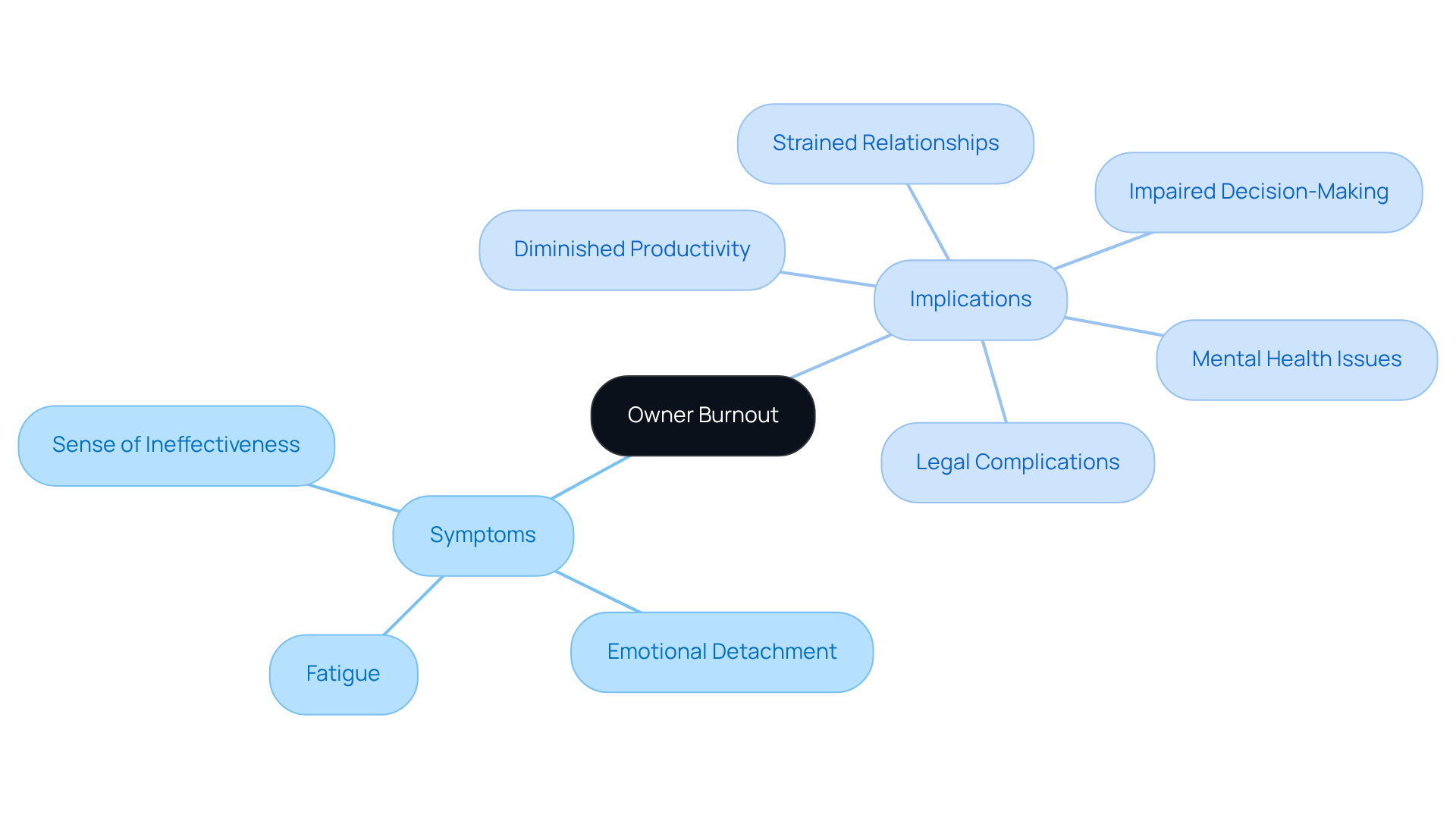 The center represents owner burnout, with branches showing symptoms and implications. Each symptom and implication is connected to help visualize how they relate to the main issue.