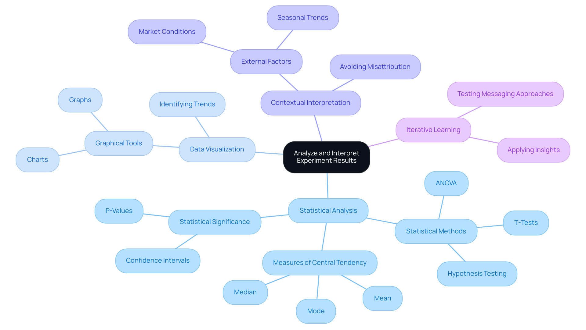 The central node represents the overall goal of analyzing results, while each branch highlights a key component of the process. Follow the branches to explore each area and its significance in the analysis.