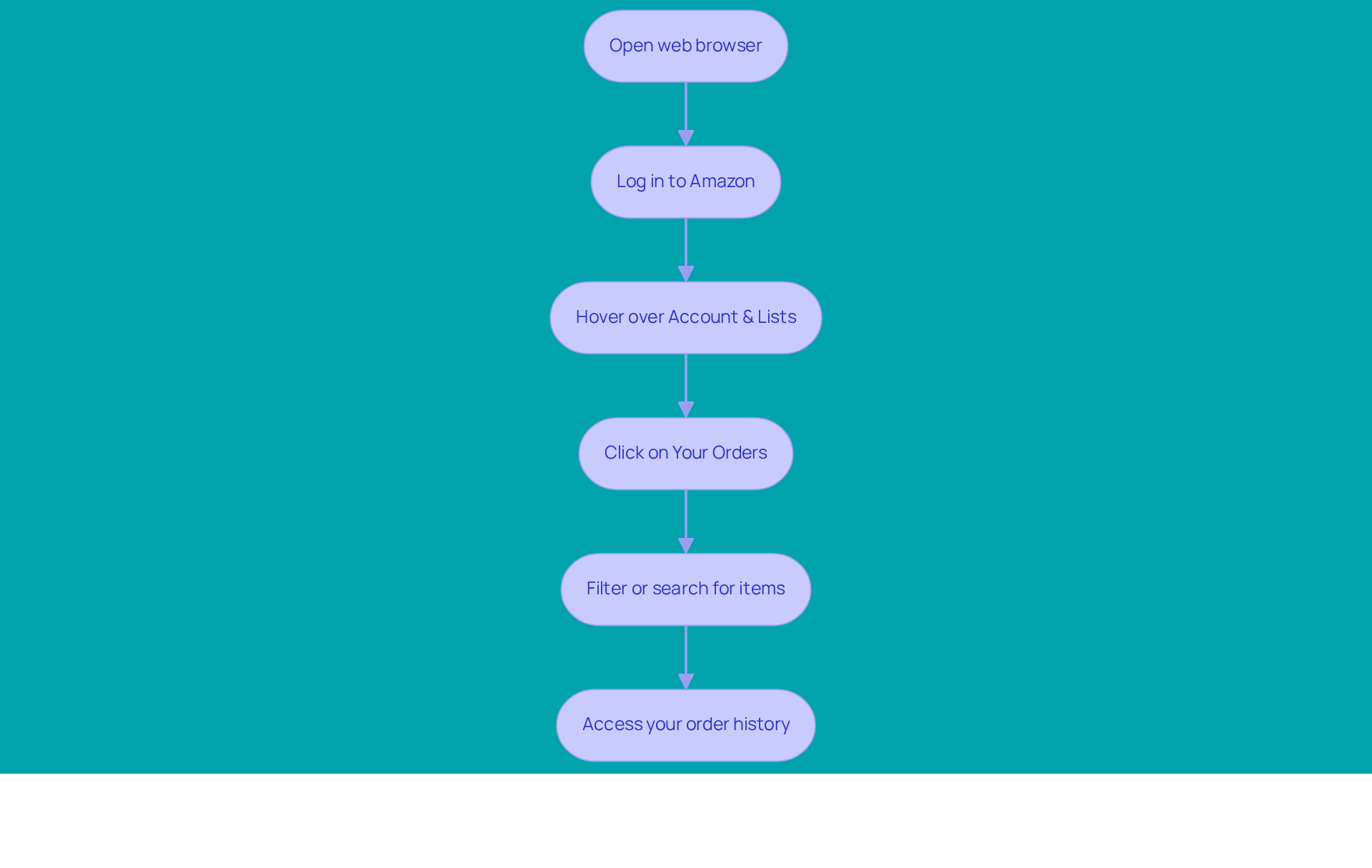 Follow the arrows from the top to the bottom to see how to access your order history on Amazon — each box represents a crucial step in the process.