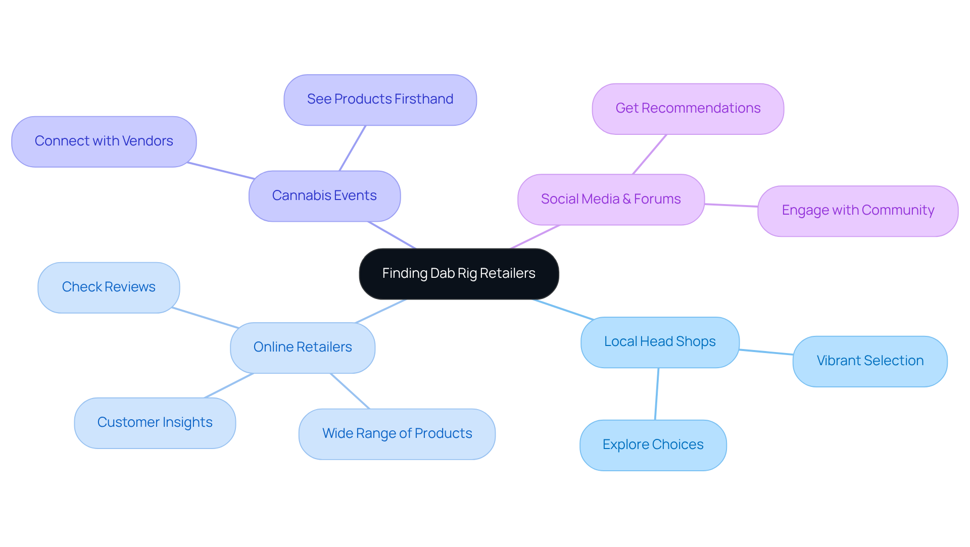 The center shows the main goal of finding dab rig retailers, while the branches represent different ways to explore options. Each sub-point gives you tips or insights related to that category. The center shows the main goal of finding dab rig retailers, while the branches represent different ways to explore options. Each sub-point gives you tips or insights related to that category.