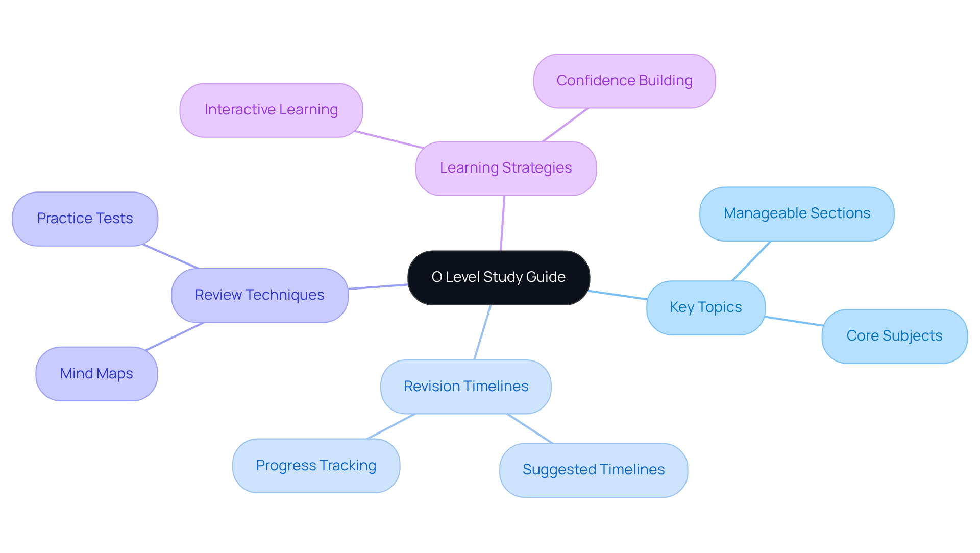 This mindmap starts with the main idea of the O Level Study Guide at the center. Each branch represents a key area of focus for your studies, and the sub-branches provide specific strategies or topics to explore. Follow the branches to see how everything connects and how you can organize your study efforts effectively. This mindmap starts with the main idea of the O Level Study Guide at the center. Each branch represents a key area of focus for your studies, and the sub-branches provide specific strategies or topics to explore. Follow the branches to see how everything connects and how you can organize your study efforts effectively.