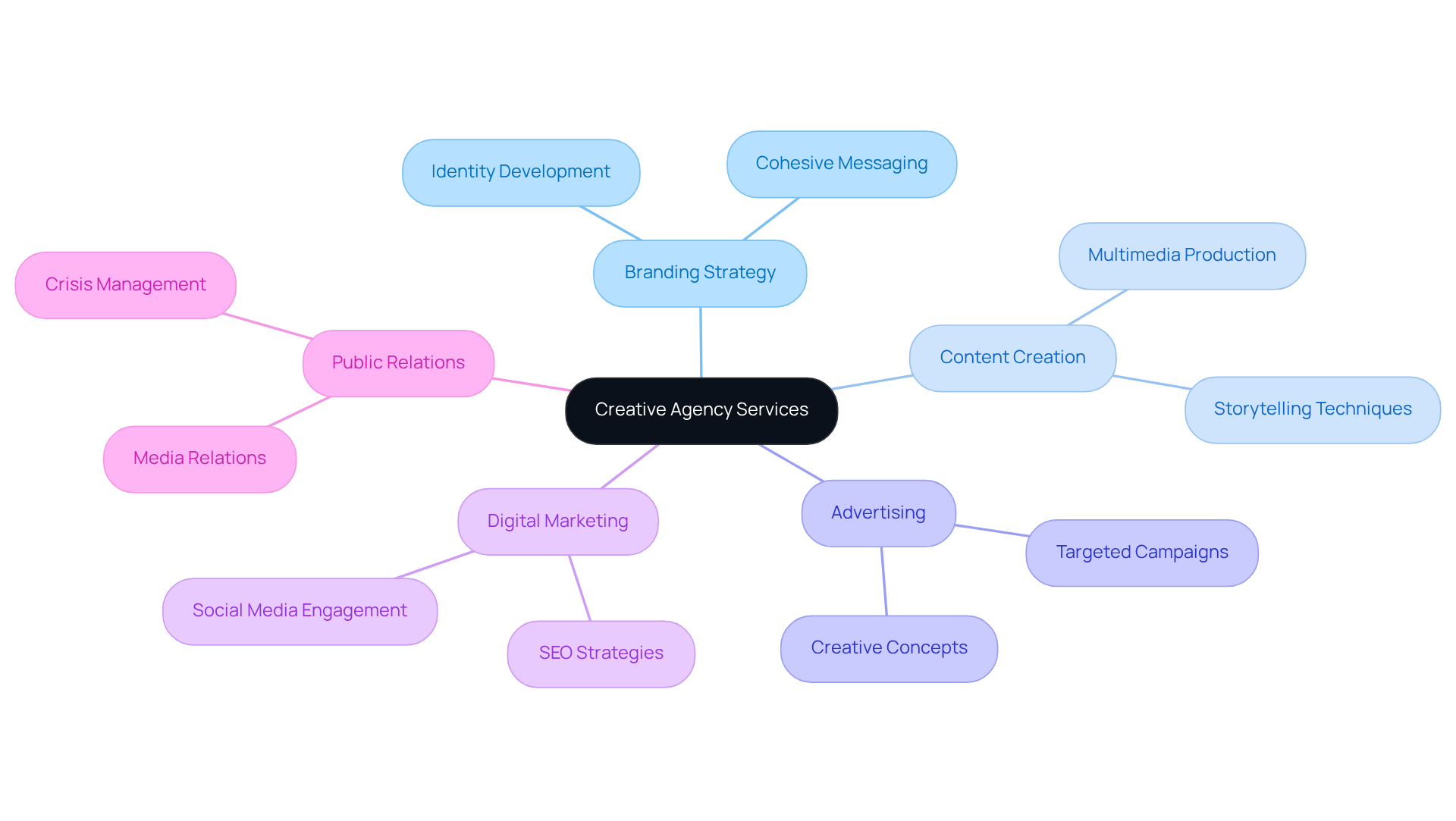The center represents the main theme of creative agency services, while the branches show the different types of services offered. Each color-coded branch helps you quickly identify the various areas of expertise that contribute to enhancing brand visibility and storytelling.