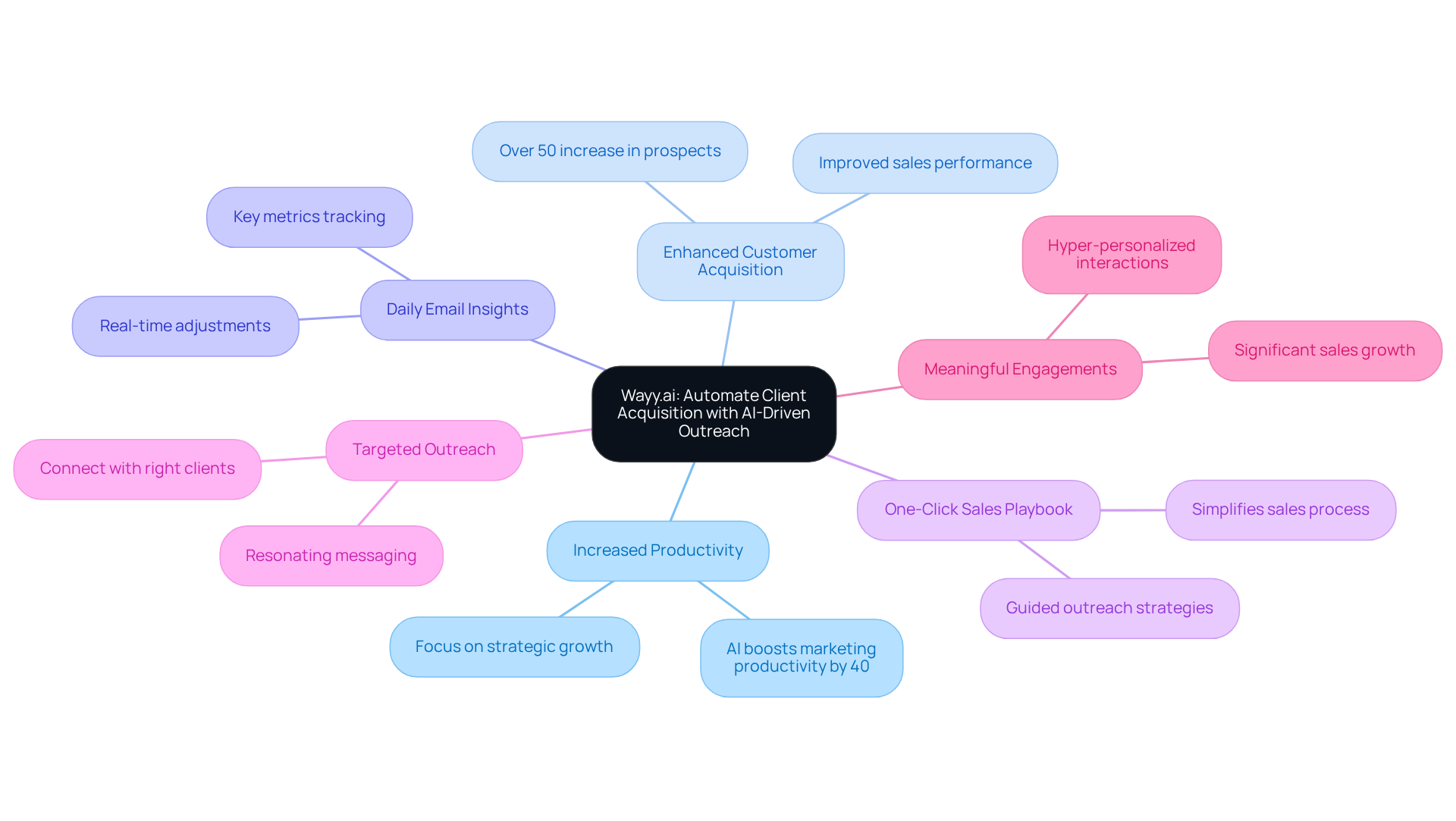 10 Proven Strategies for B to B Lead Generation for Small Businesses