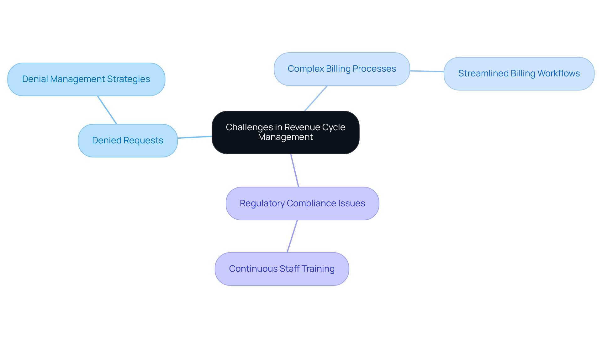 The central node represents the main topic, while the branches show specific challenges. Each sub-branch lists strategies to tackle those challenges, helping you understand how to improve financial performance in healthcare.