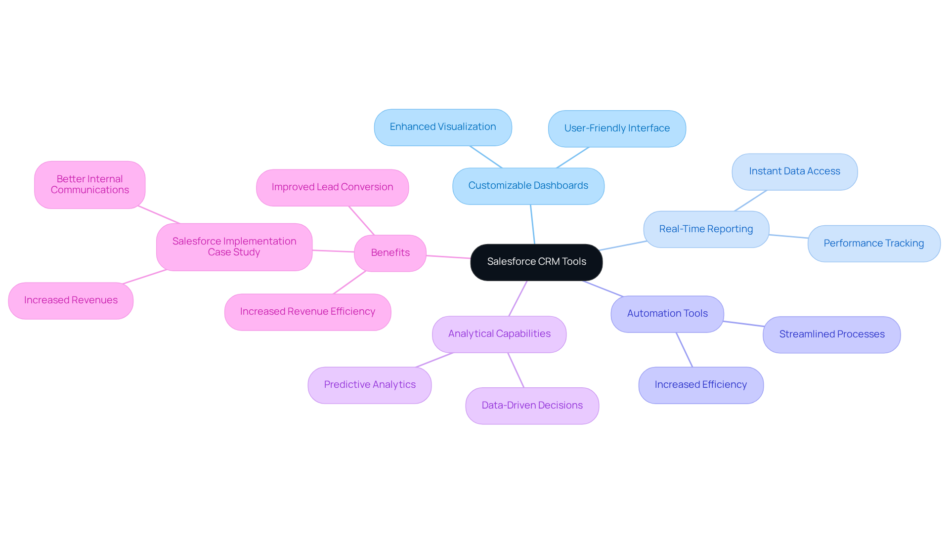 The center represents Salesforce's CRM tools, with branches showing its key features and the benefits they provide for sales efficiency. Follow the branches to explore how each feature contributes to better sales management.