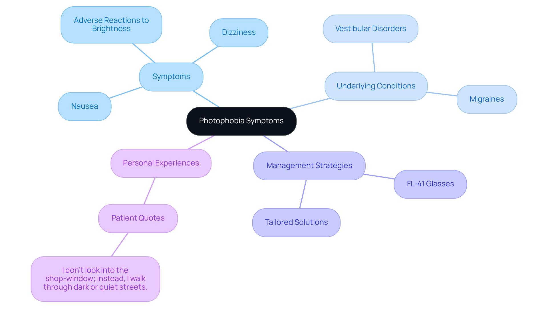 The central node represents the main issue of photophobia, while the branches show related symptoms, causes, management strategies, and personal experiences. Each color-coded branch helps to differentiate these aspects, making it easier to grasp the overall picture. The central node represents the main issue of photophobia, while the branches show related symptoms, causes, management strategies, and personal experiences. Each color-coded branch helps to differentiate these aspects, making it easier to grasp the overall picture.