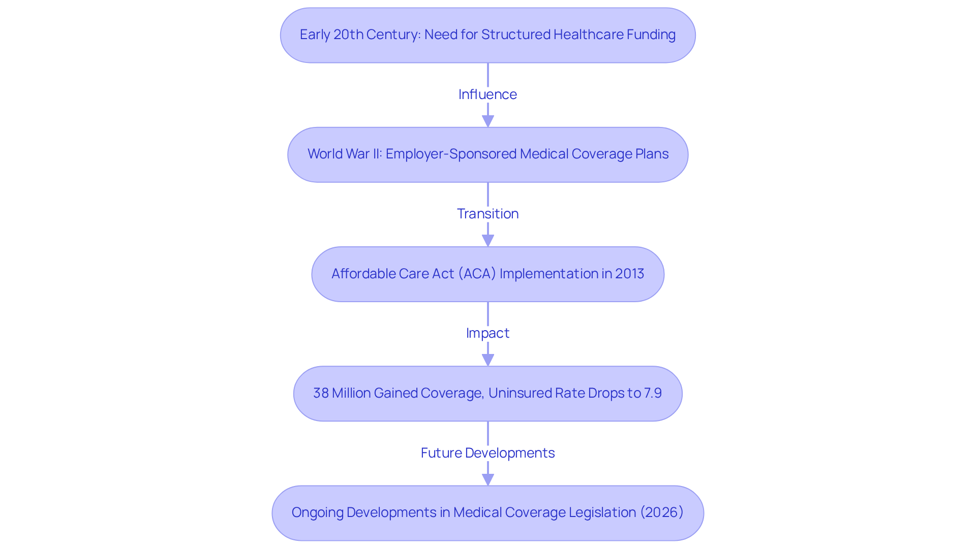 Each box represents a significant event or legislation in the history of health insurance law. Follow the arrows to see how each event connects and leads to the next, illustrating the evolution of healthcare coverage in the U.S.