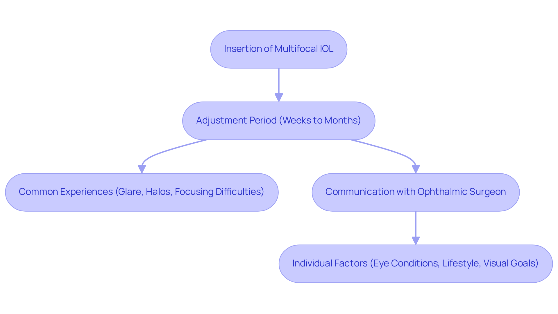 What You Need to Know About Multifocal IOLs for Cataract Surgery ...