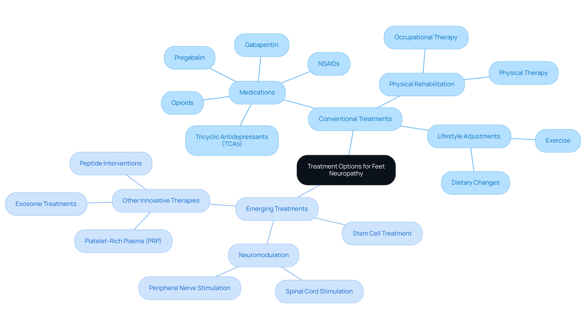 This mindmap shows the different treatment options available for feet neuropathy. The central idea is surrounded by two main branches: conventional treatments that focus on managing symptoms and emerging treatments that aim to heal. Each branch has specific methods listed, helping you understand the variety of approaches available. This mindmap shows the different treatment options available for feet neuropathy. The central idea is surrounded by two main branches: conventional treatments that focus on managing symptoms and emerging treatments that aim to heal. Each branch has specific methods listed, helping you understand the variety of approaches available.