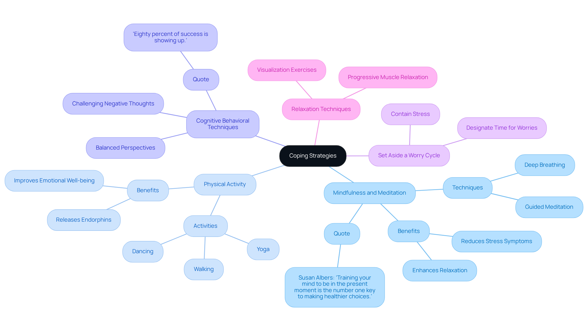 This mindmap starts with the main idea of coping strategies at the center. Each branch represents a different technique to manage stress, and you can follow the branches to see key points and quotes that explain each method. The colors help differentiate the techniques, making it easier to remember them.