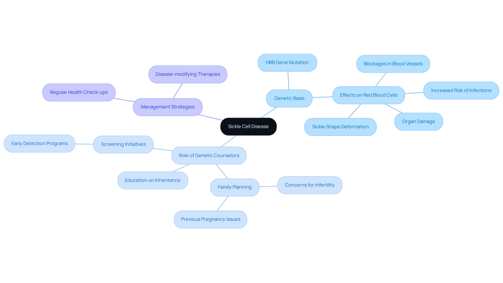 The central node represents Sickle Cell Disease, with branches showing its genetic causes, the important role of genetic counselors, and various management strategies. Each branch helps you explore different aspects of the disease and how they relate to one another.