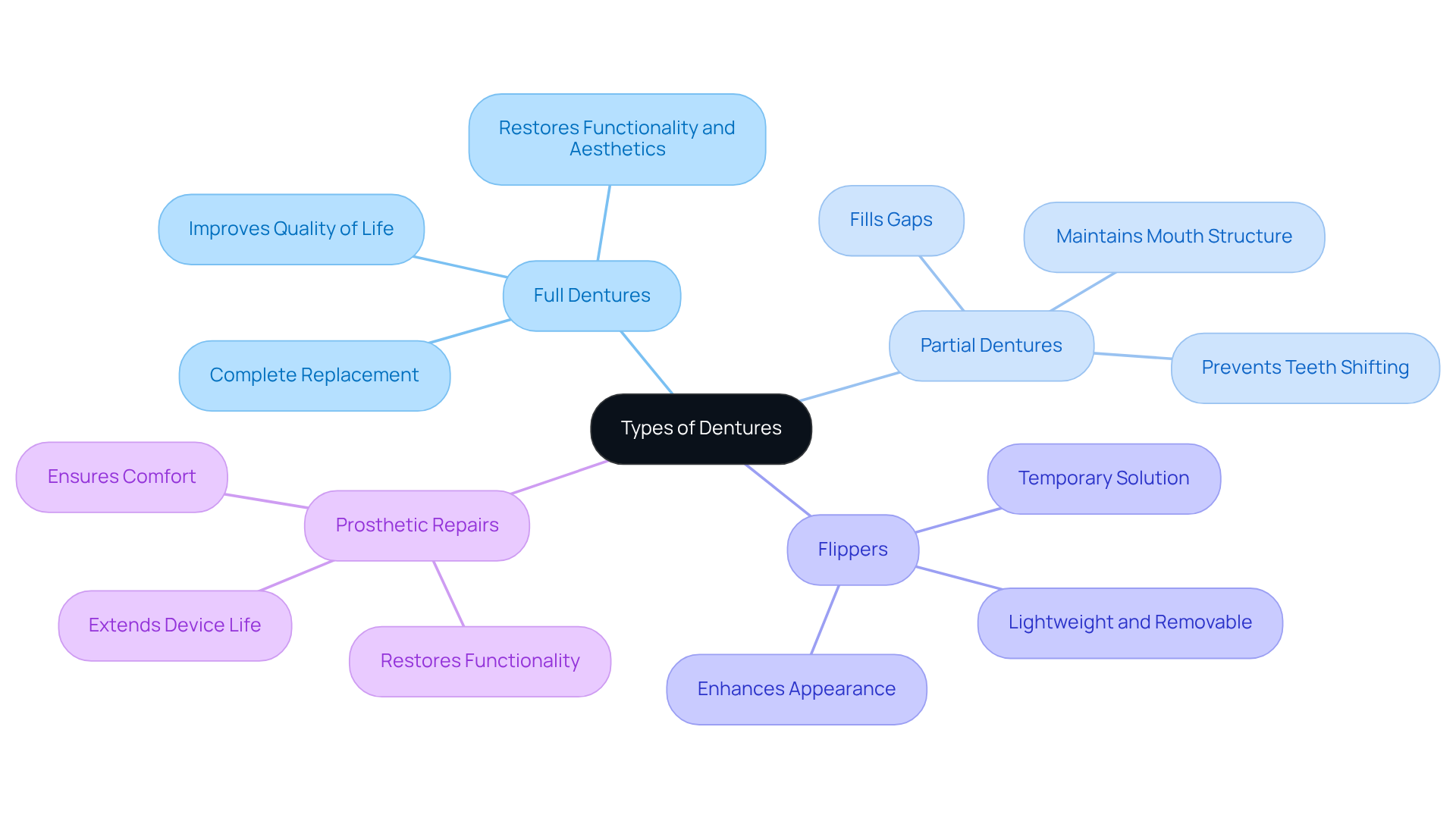 Start at the center with the main topic of dentures, then follow the branches to learn about each type. Each branch highlights important details about that category, helping you understand your options for achieving a better smile.
