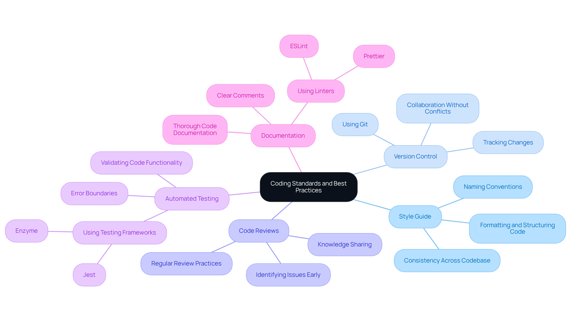 This mindmap shows the key practices for maintaining high coding standards. Each branch represents a different best practice, and you can follow the lines to see how they connect to the main idea of coding standards.