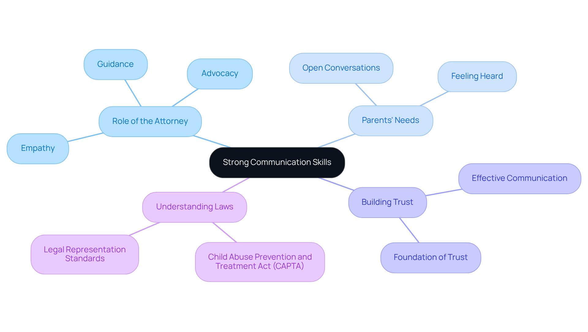 This mindmap illustrates how strong communication skills are essential in legal situations involving children. Each branch represents a critical aspect of communication, showing how they connect to support parents and their needs.