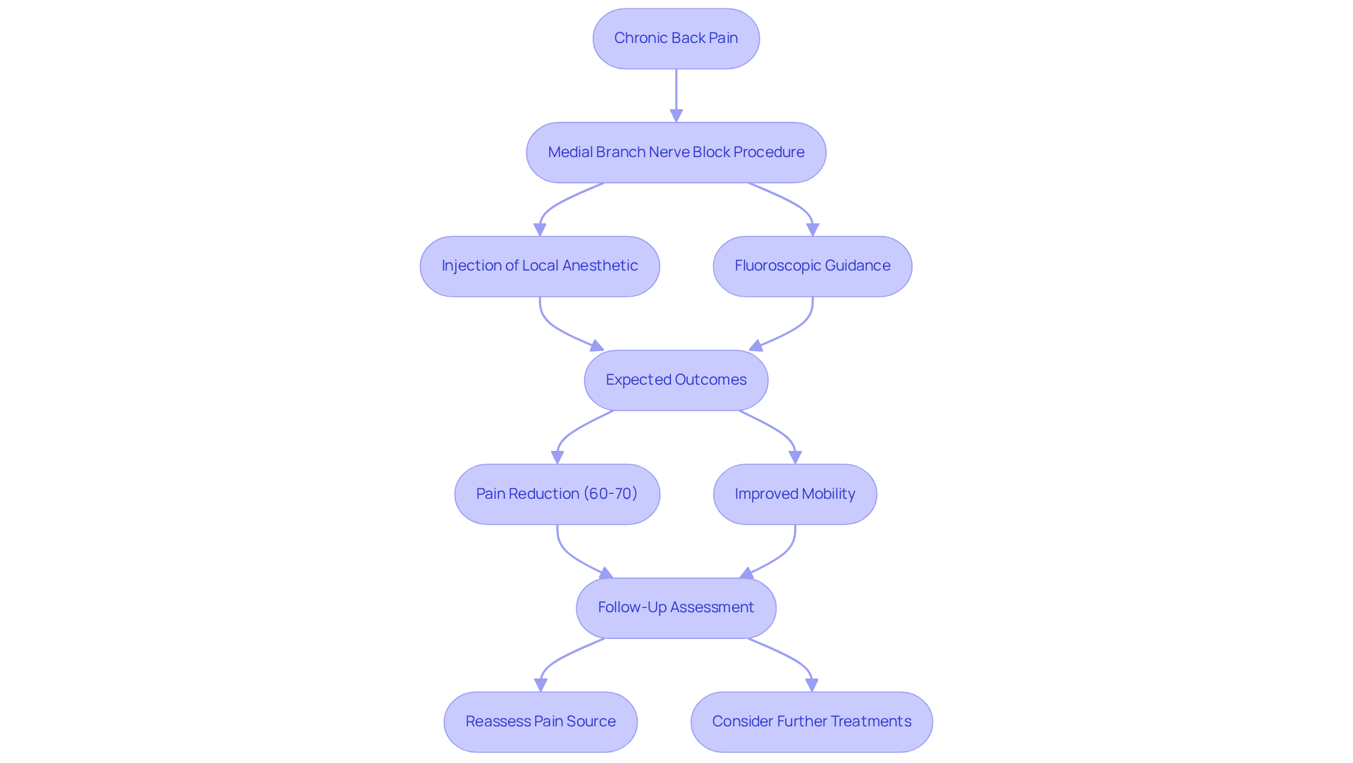 This flowchart illustrates the steps involved in the medial branch nerve block procedure. Start with chronic back pain, follow the arrows to see how the procedure is performed, and what outcomes to expect. Each step shows how the treatment can lead to pain relief and improved quality of life. This flowchart illustrates the steps involved in the medial branch nerve block procedure. Start with chronic back pain, follow the arrows to see how the procedure is performed, and what outcomes to expect. Each step shows how the treatment can lead to pain relief and improved quality of life.