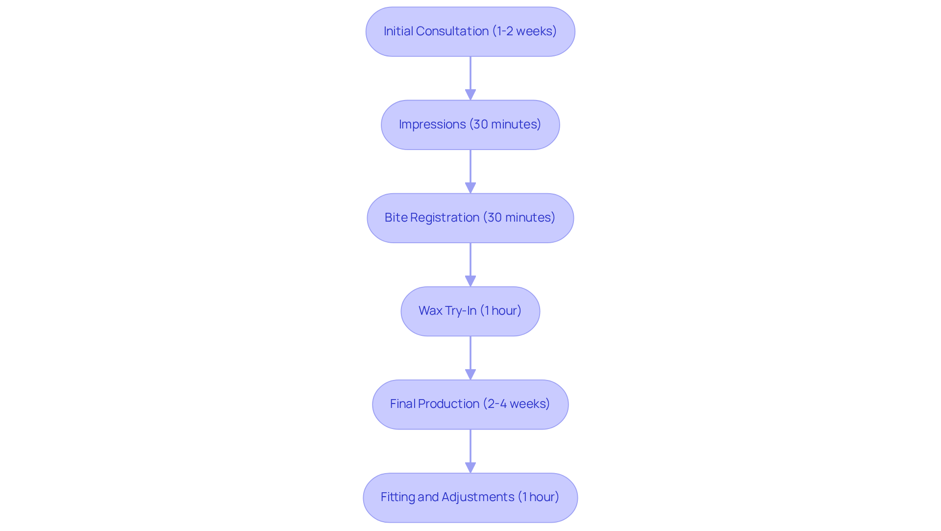 Each box represents a step in the denture-making process, showing how long each stage takes. Follow the arrows to see the order of steps and understand the overall timeline.