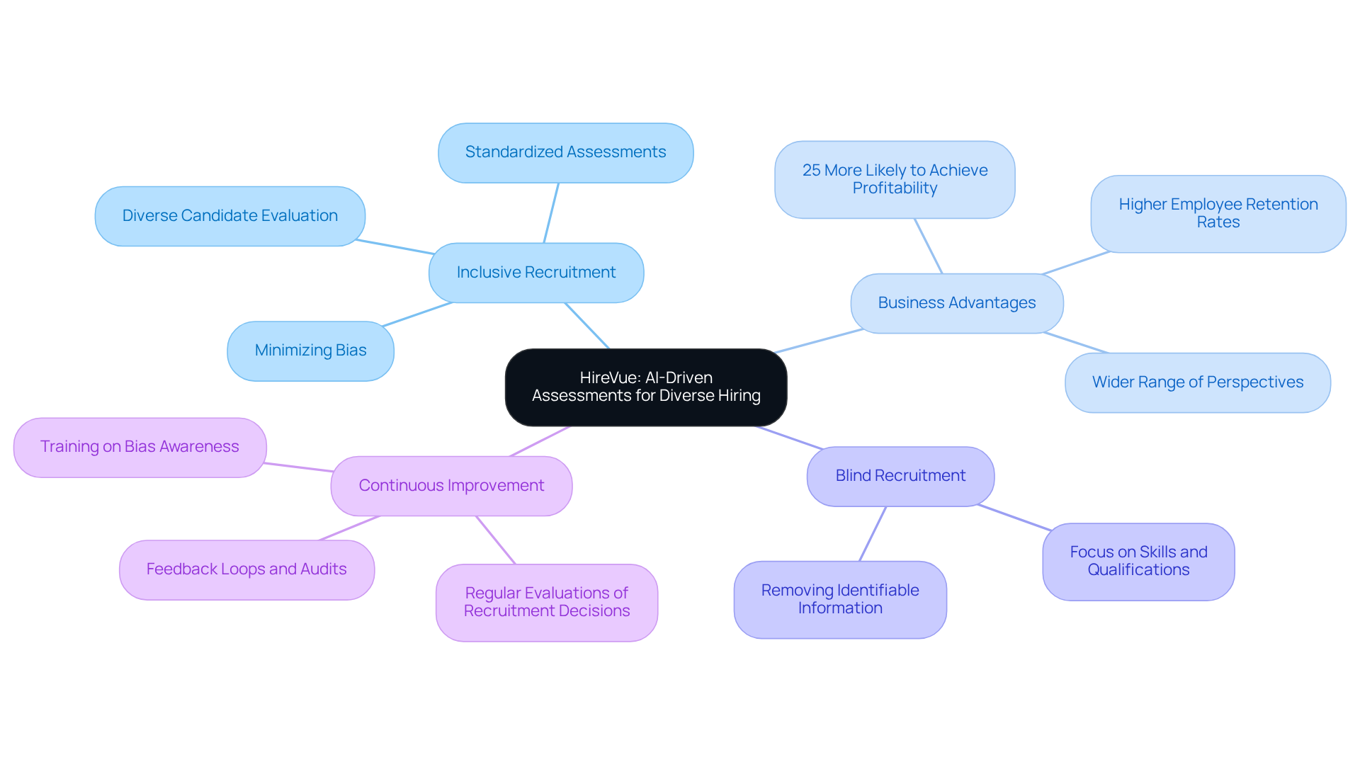 The central node represents the main topic, while the branches show related concepts. Each branch highlights important aspects of how AI-driven assessments contribute to diversity in hiring, making it easier to understand the overall strategy. The central node represents the main topic, while the branches show related concepts. Each branch highlights important aspects of how AI-driven assessments contribute to diversity in hiring, making it easier to understand the overall strategy.