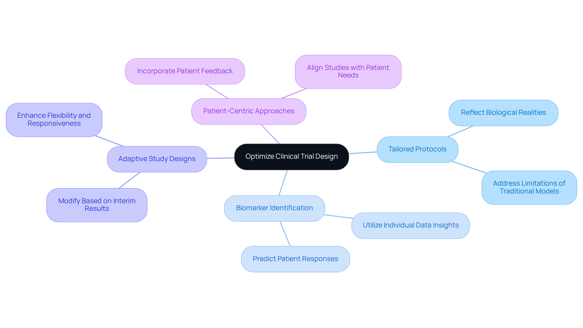 The central node represents the main goal of optimizing clinical trials, while each branch shows a specific strategy. Follow the branches to explore how each strategy contributes to the overall objective.