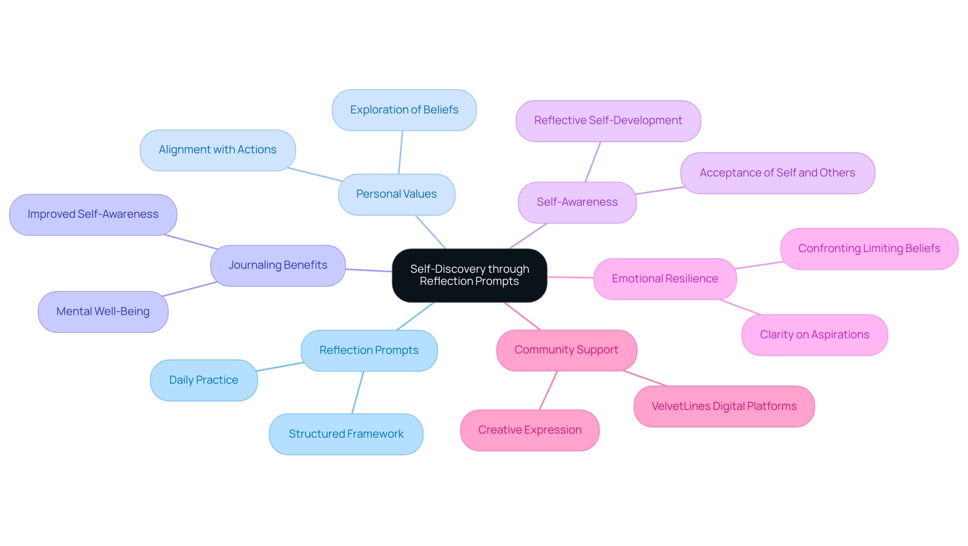 The central node represents the overall theme of self-discovery, with branches indicating key areas of focus, and sub-branches detailing specific aspects related to those areas.