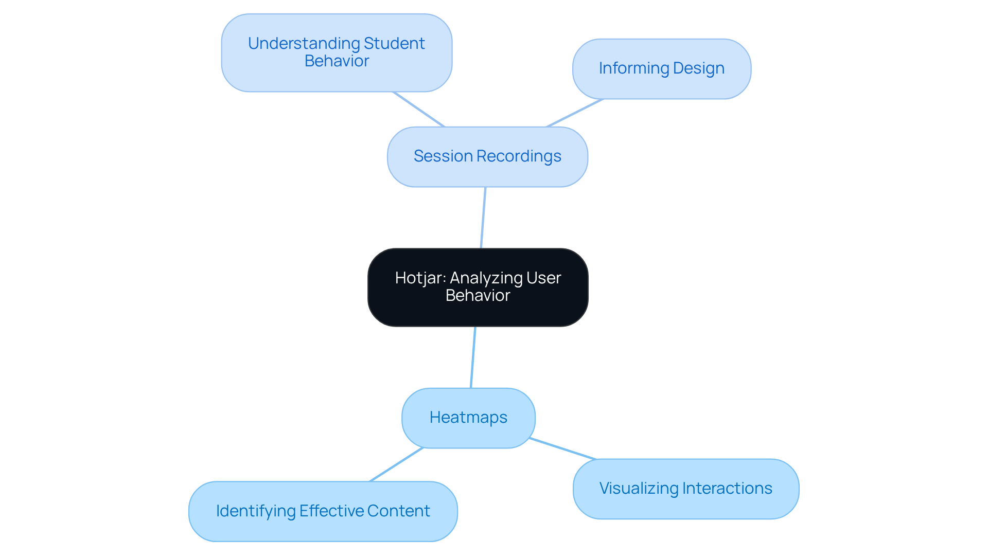 The central node represents Hotjar's analysis of user behavior, while the branches show how heatmaps and session recordings provide insights that improve educational technology.
