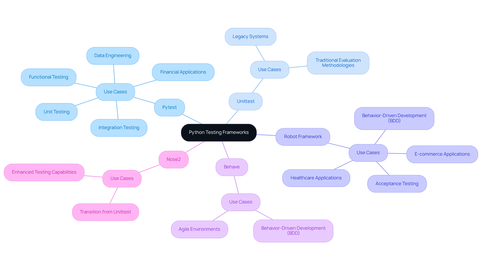 This mindmap shows different Python testing frameworks and their specific use cases. Start at the center with the main topic, then follow the branches to see which framework is best for various testing needs. This mindmap shows different Python testing frameworks and their specific use cases. Start at the center with the main topic, then follow the branches to see which framework is best for various testing needs.