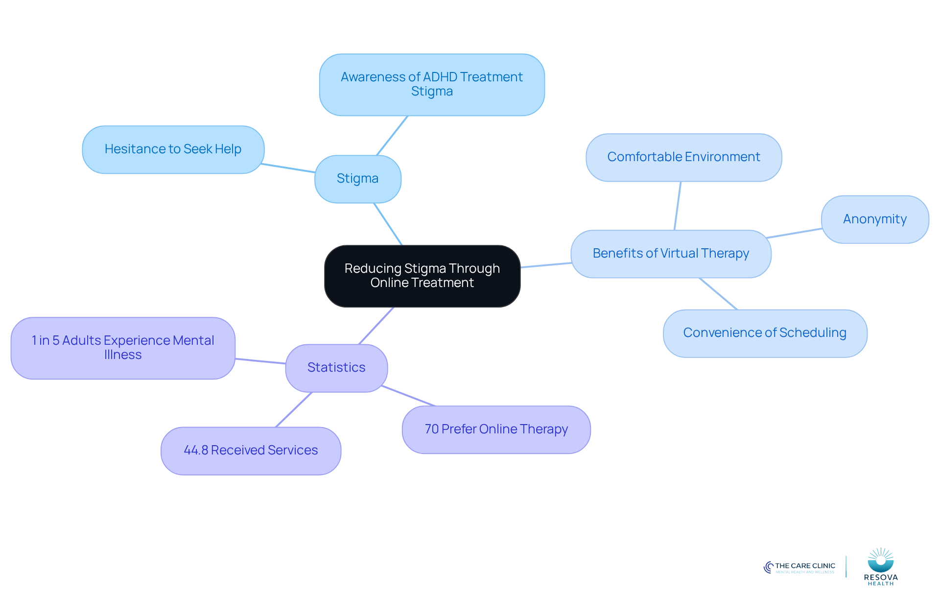 The center shows the main idea of reducing stigma, with branches that explore related topics like the stigma itself, the benefits of virtual therapy, and important statistics. Each branch helps you understand how these elements connect to the overall theme. The center shows the main idea of reducing stigma, with branches that explore related topics like the stigma itself, the benefits of virtual therapy, and important statistics. Each branch helps you understand how these elements connect to the overall theme.