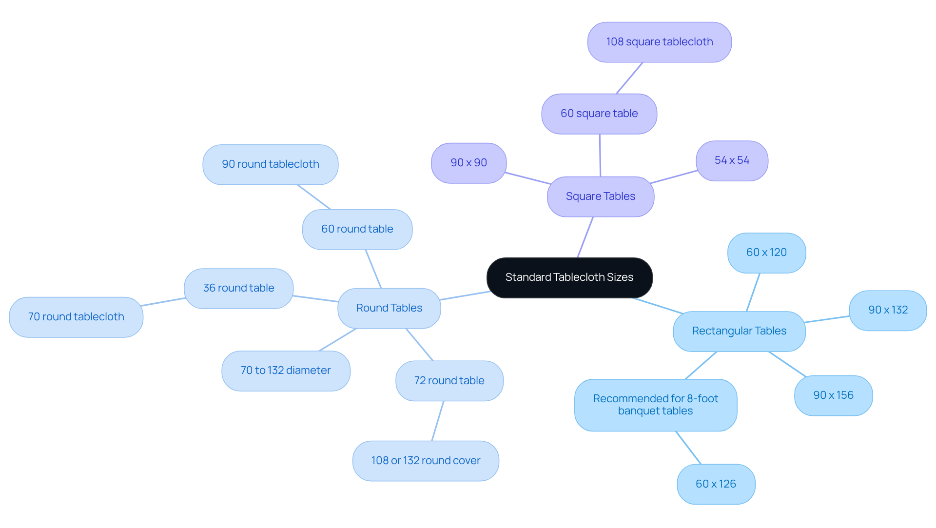 The central node represents the overall topic, while the branches show different table types and their recommended sizes. Each color helps differentiate between the types, making it easier to find the information you need.