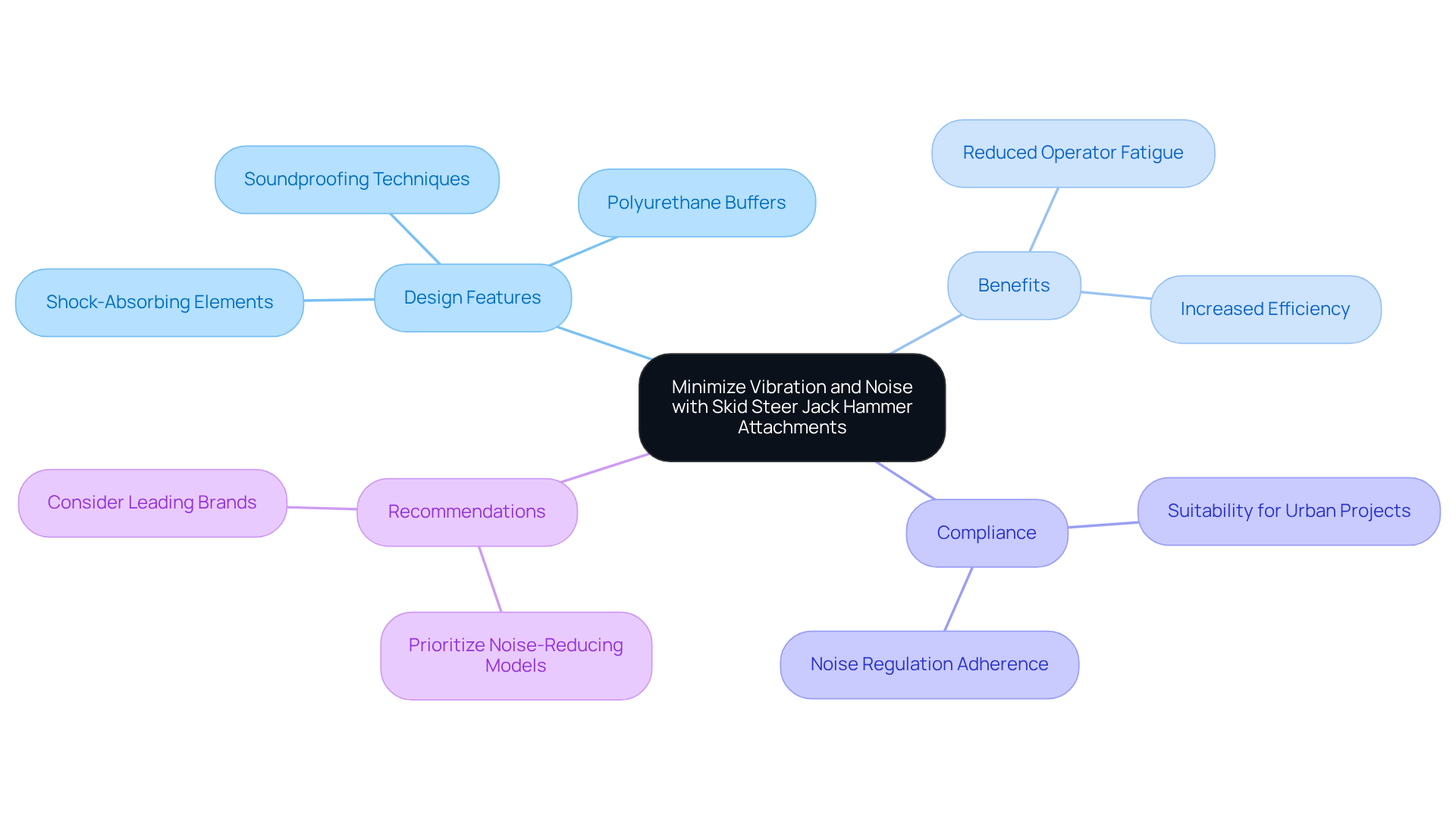 The center represents the main goal of minimizing vibration and noise. Each branch shows related aspects, like design features and their benefits, helping you understand how they all connect. The center represents the main goal of minimizing vibration and noise. Each branch shows related aspects, like design features and their benefits, helping you understand how they all connect.