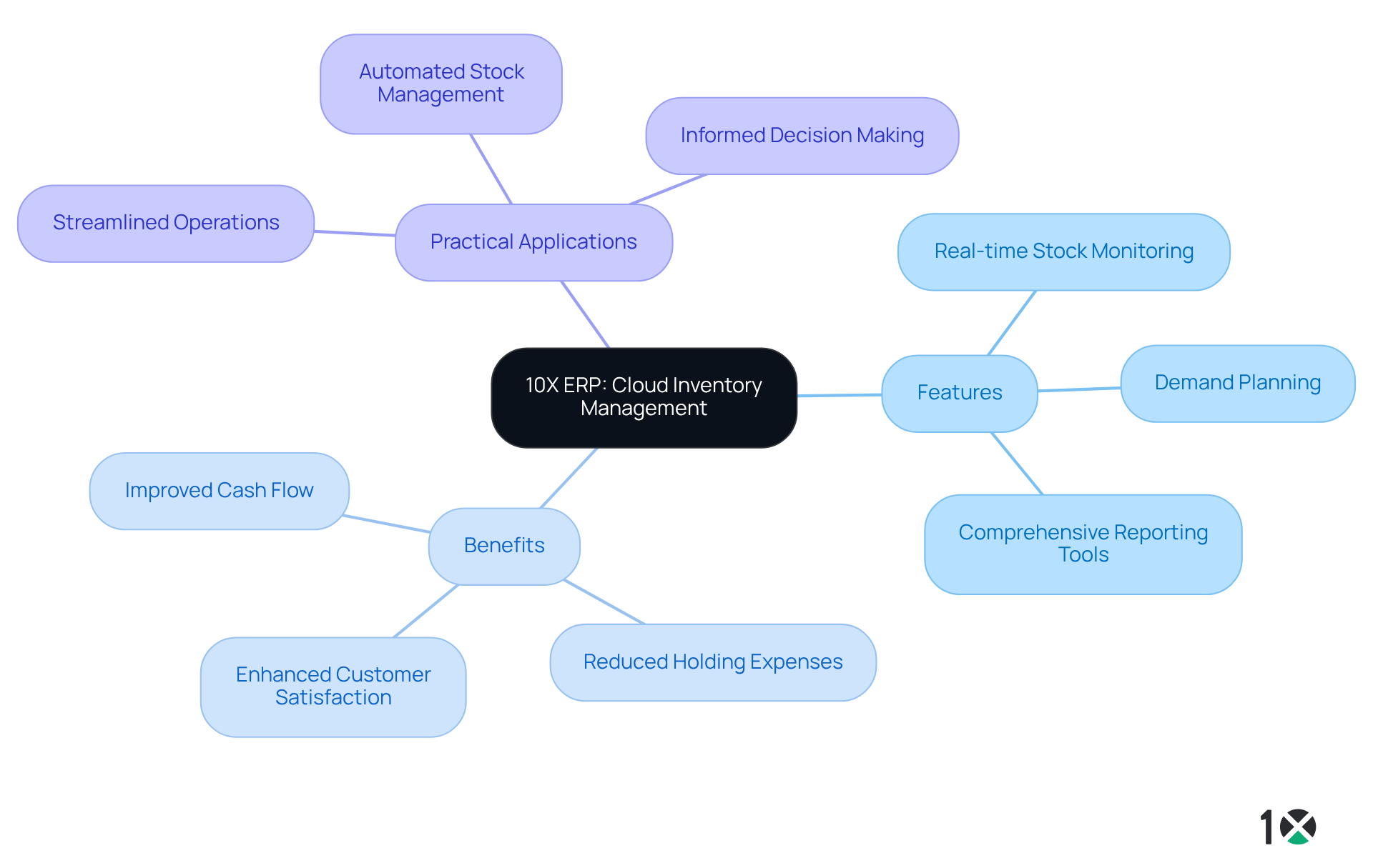 This mindmap starts with the main topic at the center, branching out into essential features, benefits, and practical applications of the 10X ERP system. Each branch represents a crucial aspect of how the software supports manufacturers and distributors in managing their inventory effectively. This mindmap starts with the main topic at the center, branching out into essential features, benefits, and practical applications of the 10X ERP system. Each branch represents a crucial aspect of how the software supports manufacturers and distributors in managing their inventory effectively.