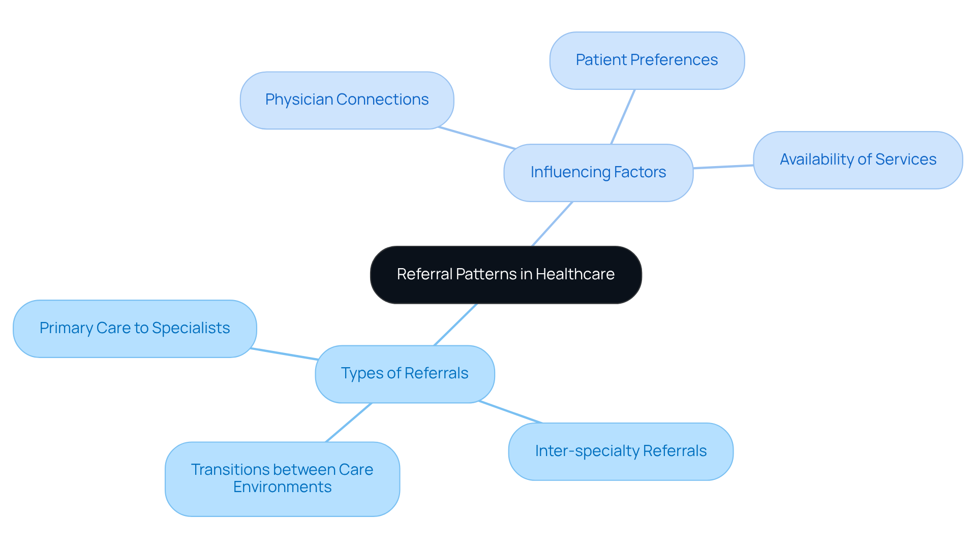 This mindmap shows how referral patterns work in healthcare. The center represents the main idea, and the branches illustrate different referral types and the factors that influence them. The colors help distinguish between the various categories.