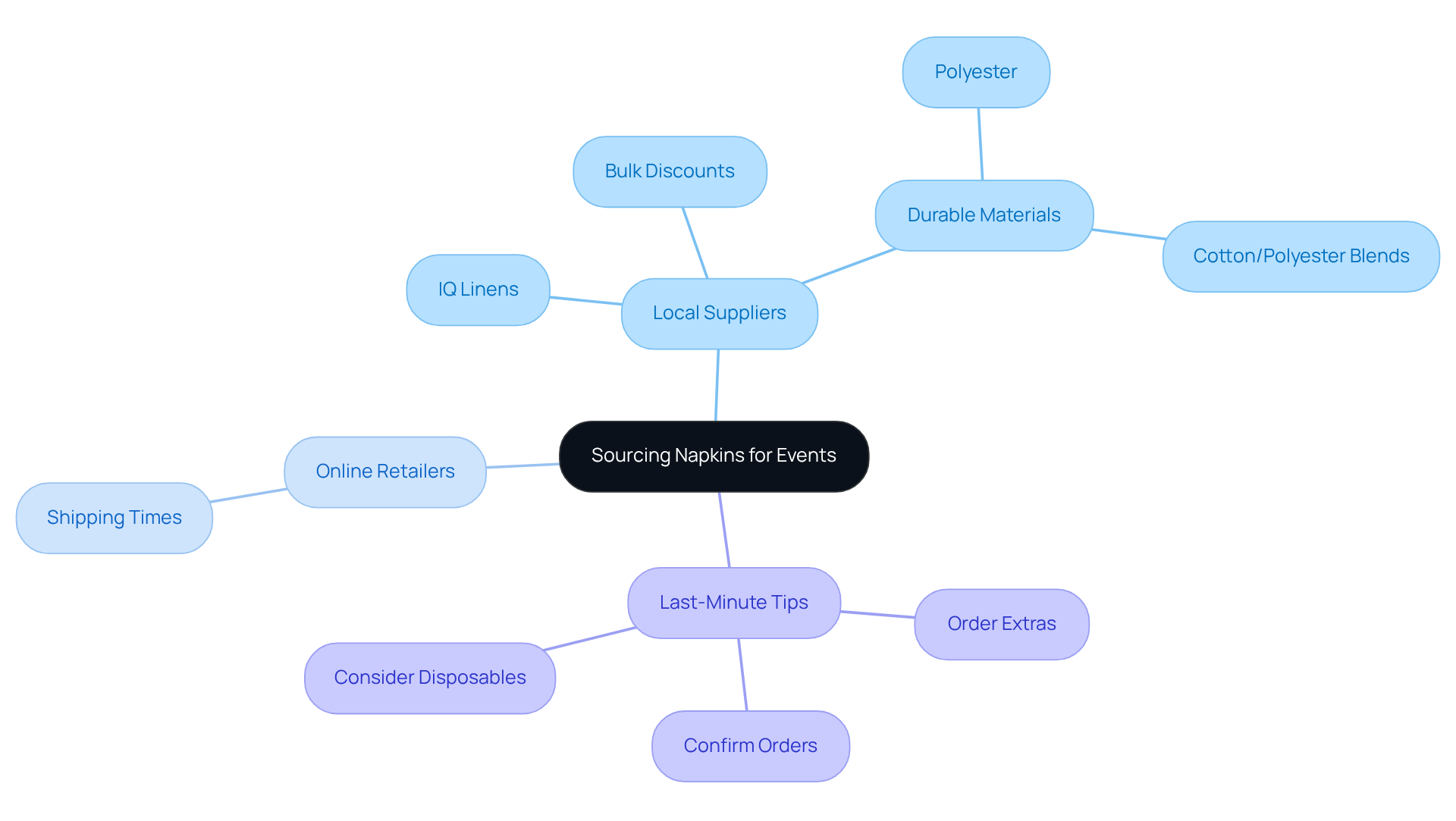 The center represents the main topic of sourcing napkins, with branches showing different options and tips. Each color-coded branch helps you quickly identify the category and its related points.