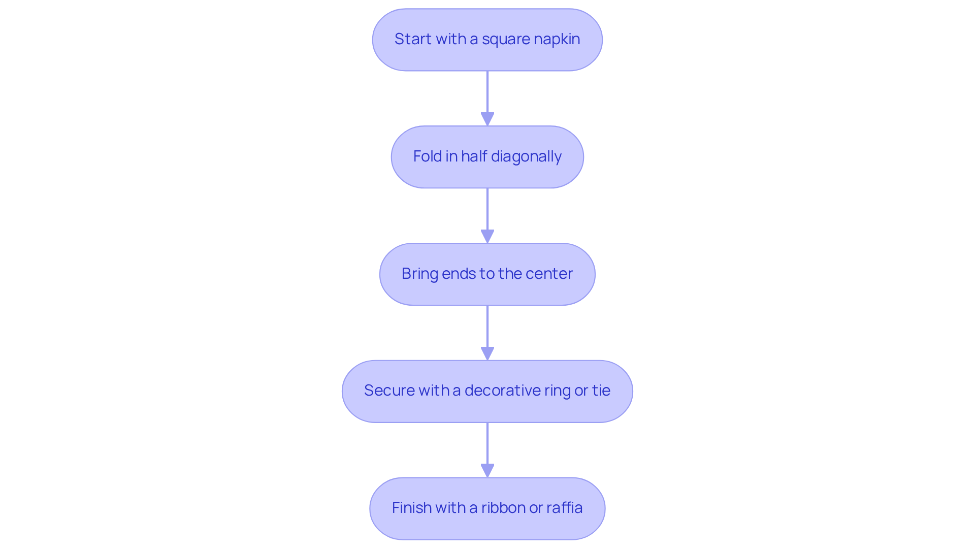 Follow the arrows from the top to the bottom to see how to create the Bow Tie napkin. Each box shows a step in the process, leading you to the final elegant design.